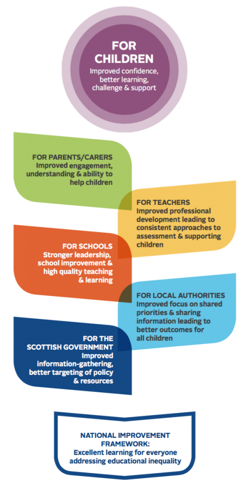 National Improvement Framework – Tynecastle High School
